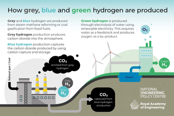 Exploring the Different Types of Hydrogen