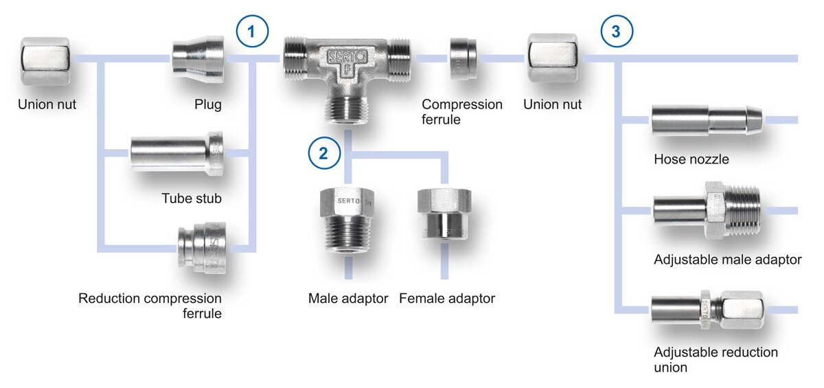 How do Serto Systems work?